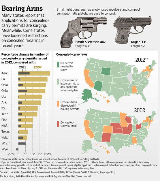 All one needs to know about guns and crime in three charts