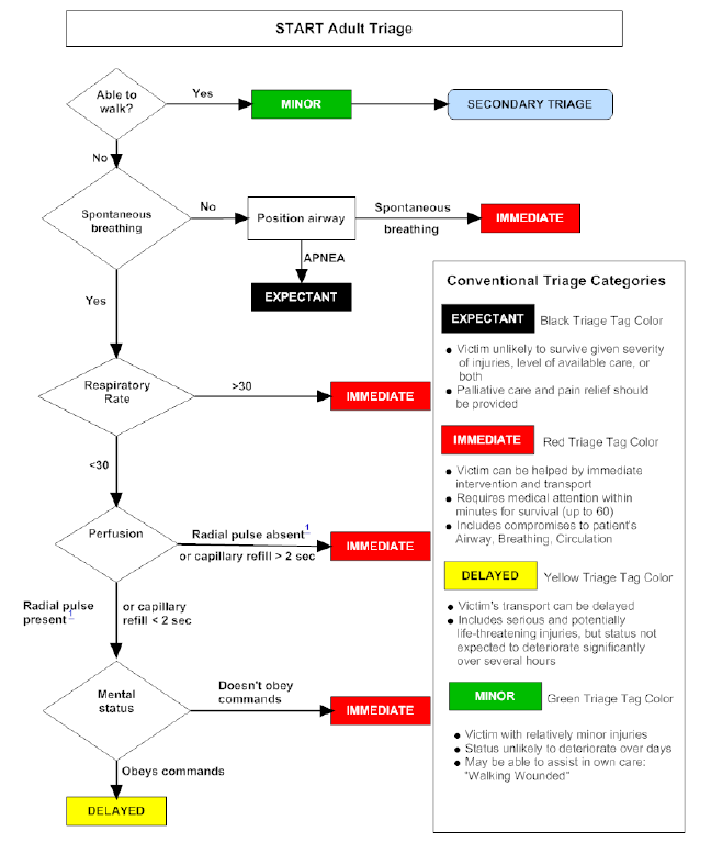 Prepping 101: Triaging The Wounded - Mass Casualty Incidents