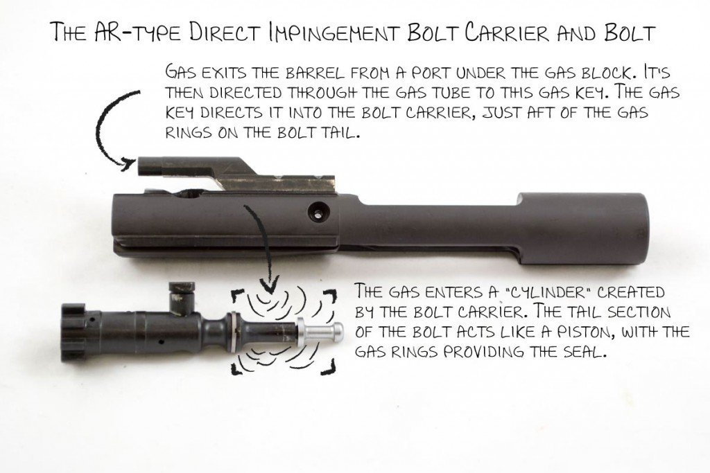 Build an AR-15: Direct Impingement or Piston Operation?