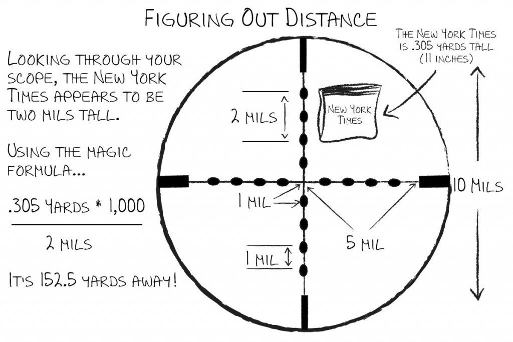 Advanced Mil-Dot: Estimating Distance Using Your Scope