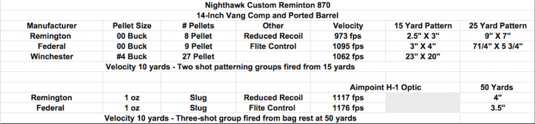 To NFA or not NFA? Nighthawk Custom 870 SBS 12 Ga.—Full Review