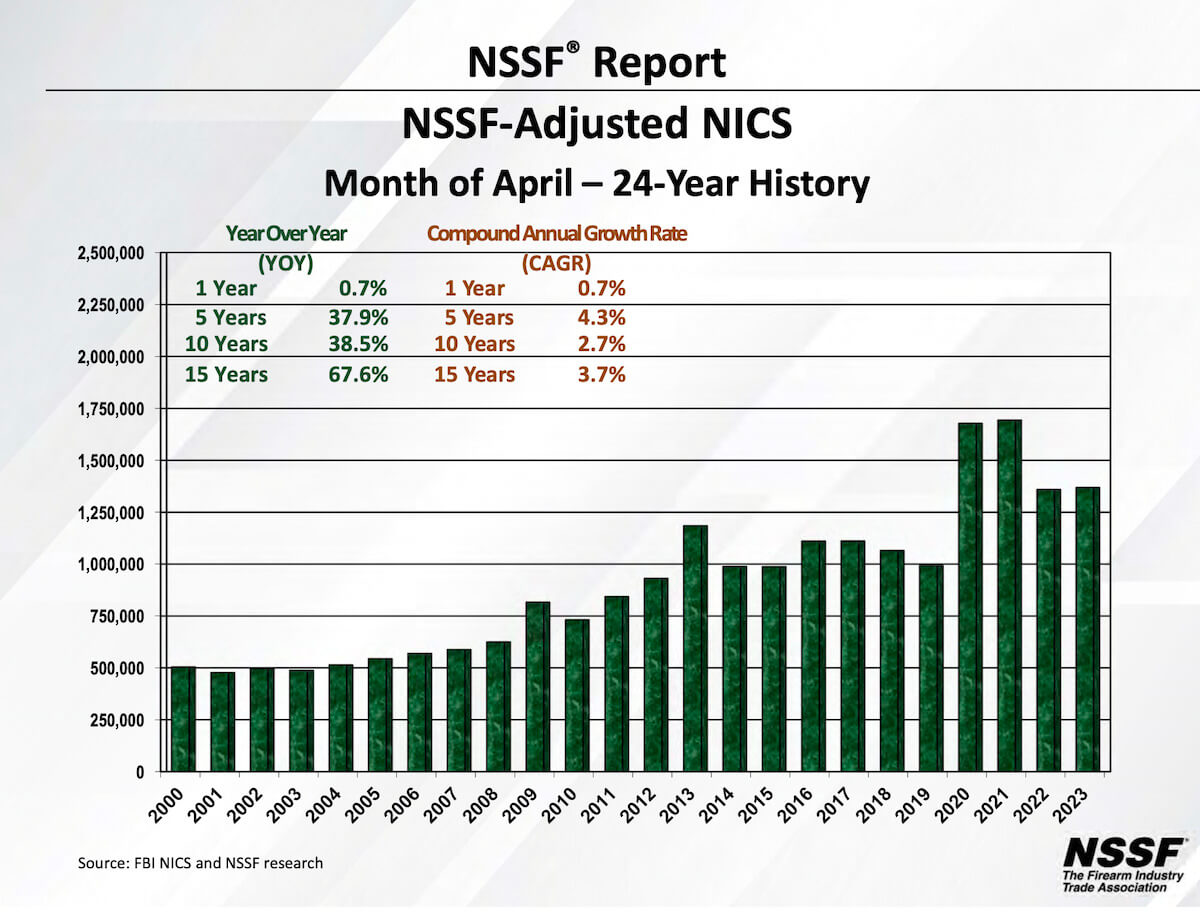 April 2023 Slight Increase in NSSF-Adjusted NICS Checks