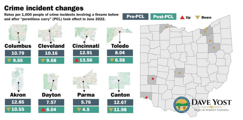 Ohio Sees Drop in Crime Post-Constitutional Carry