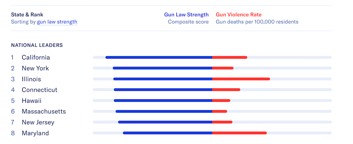 Study Claims Stricter Gun Laws Could Save 300,000 Lives