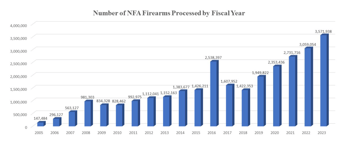 U.S. Senators Lead Charge to Scrap NFA Tax via RIFLE Act