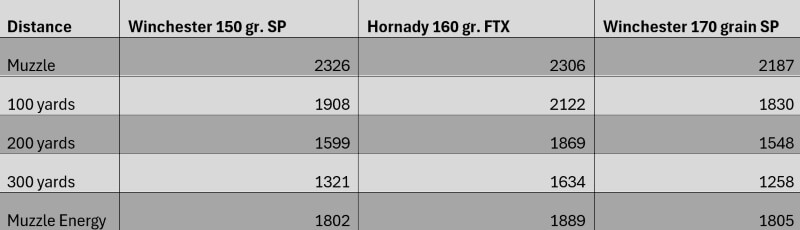 Is Hornady LEVERevolution Ammo Worth The Premium?